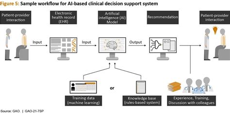 Figure 5 Sample Workflow For Ai Based Clinical Decision Support System
