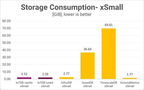 Apache Iotdb Performance Benchmarks