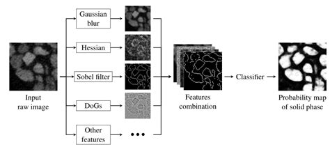 An Illustration Of Combining Various Images Features Into The Download Scientific Diagram