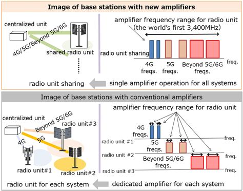 Mitsubishi Electric Achieves Worlds First Wideband Operation Of 4g 5g And Beyond 5g 6g Systems