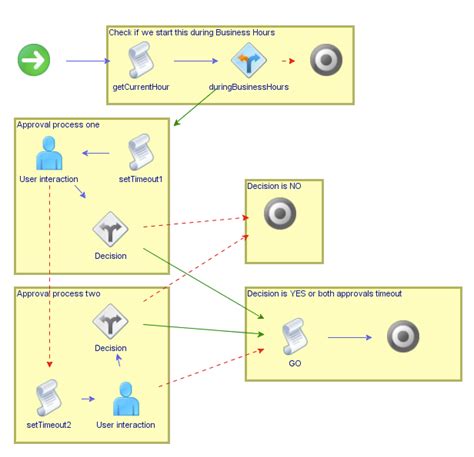 Vrealize Orchestrator Workflow With Approvals And Timeout Vmwarebits