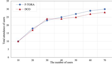 figure 9 from game theory for distributed iov task offloading with