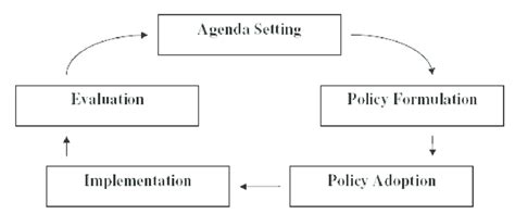 1 The Policy Cycle Download Scientific Diagram