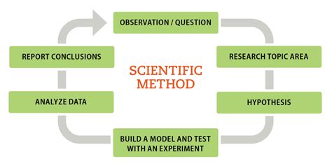 6 Steps For Applying The Scientific Method To Genetic Genealogy