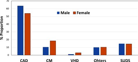 Sex Based Distribution Of Presumed Etiologies Of Sudden Cardiac Arrest Download Scientific