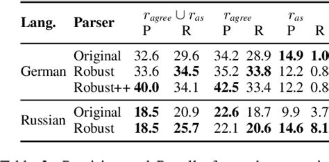 Evaluating The Morphosyntactic Well Formedness Of Generated Texts