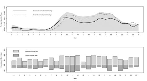 top sub figure displays the intraday volatility patterns with respect