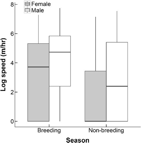 sex and seasonal variation in the distance travelled by a hedgehog in