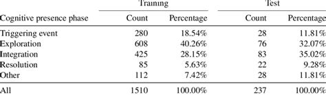 Messages By Coi Phases Of Cognitive Presence In Training And Test
