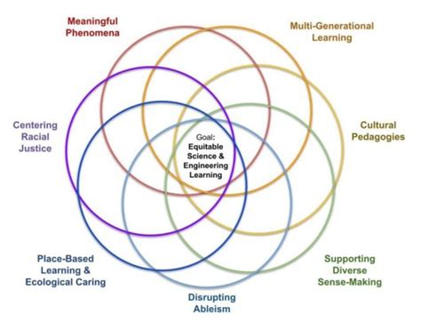 Stem Teaching Tools On Twitter Rt Stemteachtools Pls Rt Ngsschat
