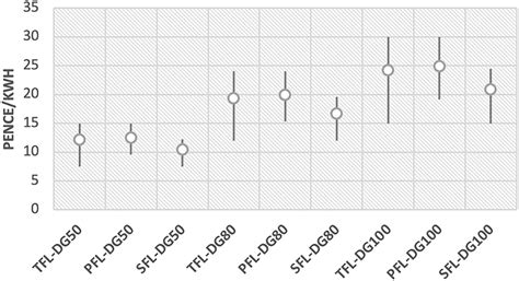 Prices Between Flexible Loads And Distributed Generations Of Different Download Scientific