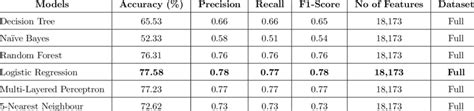 Performance Of All Classification Models For Forwards And Backs Using