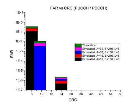Comparative Graph Of Far Vs Crc Bits For Nr Polar Codes In Pucch And Download Scientific
