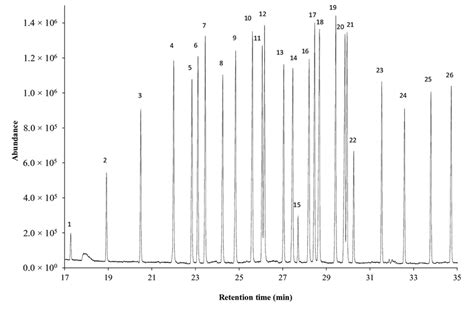 Total Ion Gc Ms Chromatogram Of Bame Cp Mixture Using The Ionic
