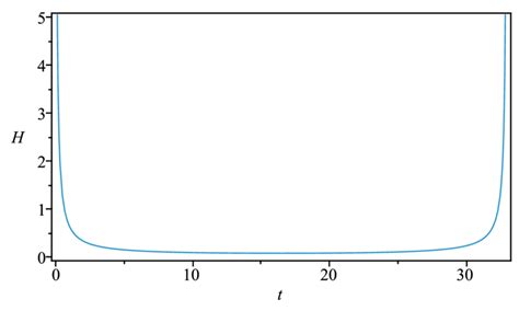 Hubble Parameter H Versus Cosmic Time T The Curve Is Plotted By Download Scientific Diagram