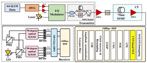 Low Complexity Pruned Convolutional Neural Network Based Nonlinear
