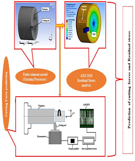 Finite Element Based Model For Predicting Induced Residual Stresses And Cutting Forces In Aisi