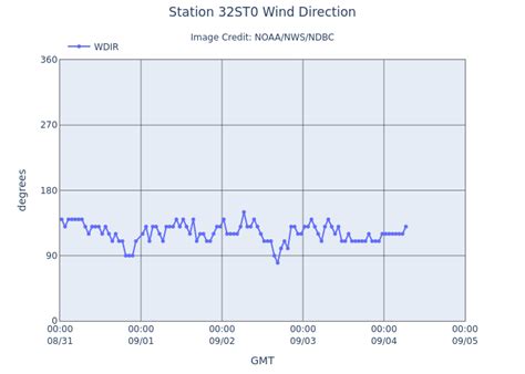 Ndbc 5 Day Plot Wind Direction At 32st0