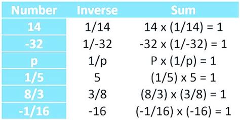 Reciprocal Or Multiplicative Inverse Assignment Point