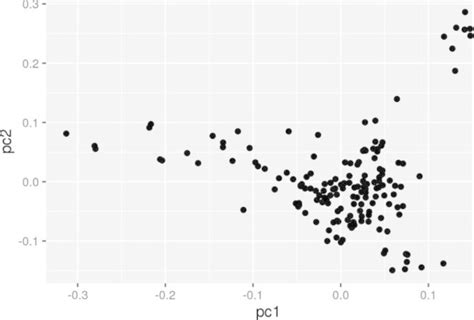 Pca Plot Of The Population Structure The Abscissa Represents Pc1 The Download Scientific