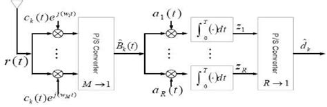 Receiver Structure For The Mc Mc Cdma System The Overall Received