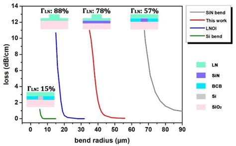Simulated Bend Loss Of The Fundamental Te Mode At 1577 Nm As A