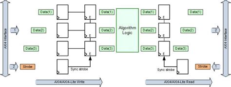 Ip Core Generation Workflow With A Microblaze Processor Matlab And Simulink