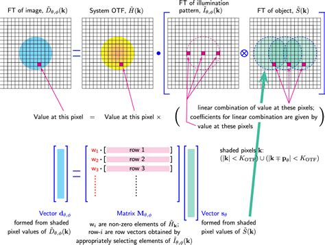 Figure 1 From A Frequency Domain Sim Reconstruction Algorithm Using