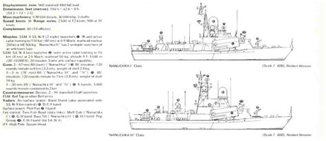 Nanuchka Class War History