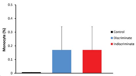 Basophil Count Of Three Different Groups Download Scientific Diagram