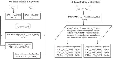 Flowcharts Of Iop Based Method 1 Algorithms Left Panel And Iop Based Download Scientific