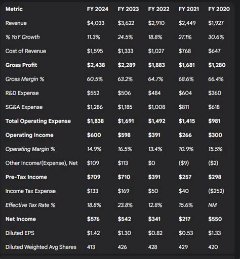 Dexcom Inc Dxcm Comprehensive Investment Analysis