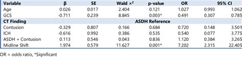 simple logistic regression analysis showing association of clinical