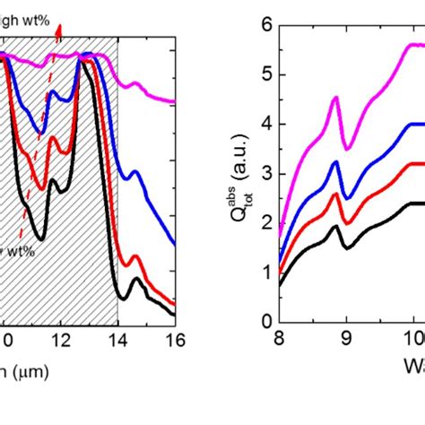 A Absorption Spectra Of The Sio2pmma Nanocomposite Film Black Red Download Scientific
