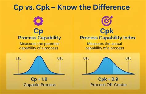 *Cp vs Cpk: Understanding Process Capability Indices* | Six Sigma Manufacturing