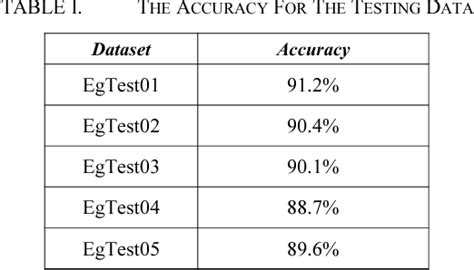 Table I From Object Detection In Aerial Images Based On Cascaded Cnn Semantic Scholar