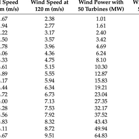 Wind Speed And Wind Power Investment Cost Download Scientific Diagram