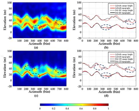 Forests Free Full Text Forest Height And Underlying Topography Inversion Using Polarimetric