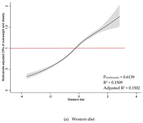 Nutrients Free Full Text Doseresponse Relationship Between Western Diet And Being