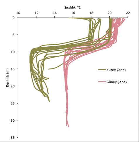 A Depth Vs Temperature Graph Download Scientific Diagram