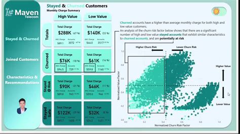 Mohamed Ibrahim On Linkedin Dataanalytics Customerretention Churnanalysis Powerquery
