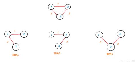 并查集——畅通工程修路问题（kruskal算法）c畅通工程算法 Csdn博客