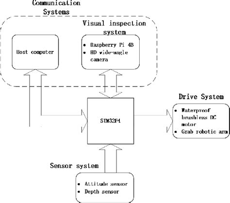 figure 1 from an underwater pipeline inspection robot based on