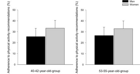 Figur 2 Adherence To Physical Activity Recommendations Phase 1