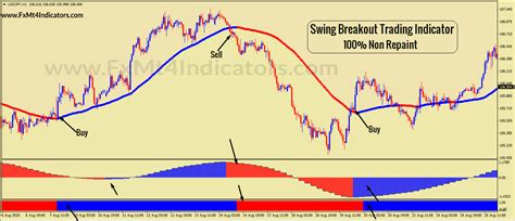 Swing Breakout Trading Indicator Forexprostore