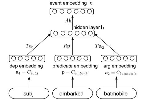Computation Of An Event Representation For A Predicate With Dependency