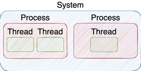 Probably The Easiest Tutorial For Python Threads Processes And Gil