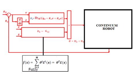 Block Diagram Of Parallel Fuzzy Logic Inverse Dynamic Control Plus Download Scientific Diagram