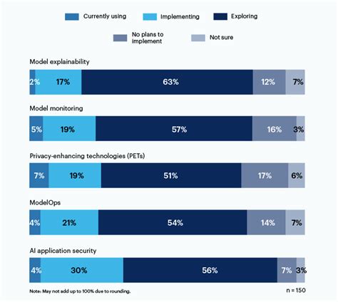 Ai Application Security Tools Gaining Traction Gartner