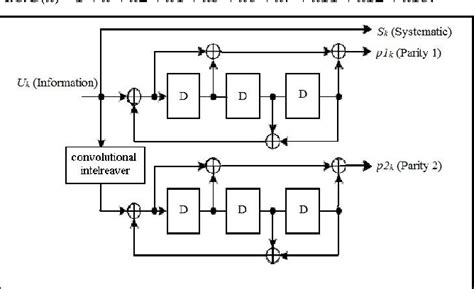Figure 1 From Design And Performance Analysis Of A 3gpp Ltelte Advance Turbo Decoder Using